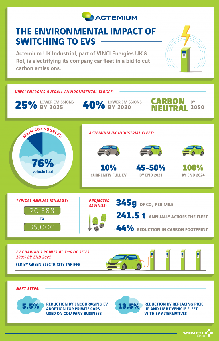 Why our company car fleet is going fully electric - Actemium UK
