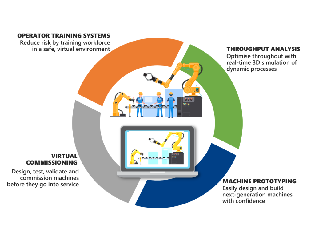Digital Twinning - Actemium UK
